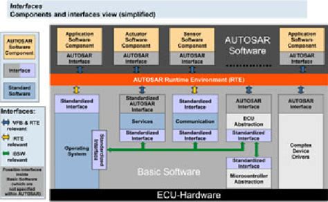 AUTOSAR Layered Software Architecture Download Scientific Diagram