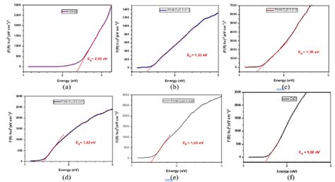 Tauc Plots Of Various Material Samples Modeled Via K M Model A Pani Download Scientific