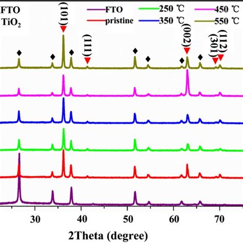 Xrd Diffraction Patterns Of Fto The Pristine And Annealing Tio2 Nras Download Scientific Diagram