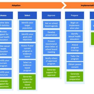 The CHoosing And Maintaining Effective Programs For Sex Education In Download Scientific