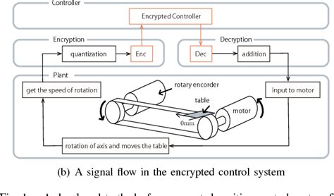 Figure 1 From Development And Examination Of Encrypted Control Systems Semantic Scholar