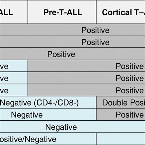 Immunologic Classification Of T All According To T Cell Differentiation