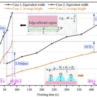 The Equivalent Width Of The Edge Affected Region And Average Height Of Download Scientific