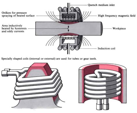 Induction Surface Hardening Steel Fitting Process Application