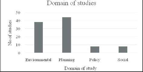 Clustering Based On The Domain Of Study Download Scientific Diagram