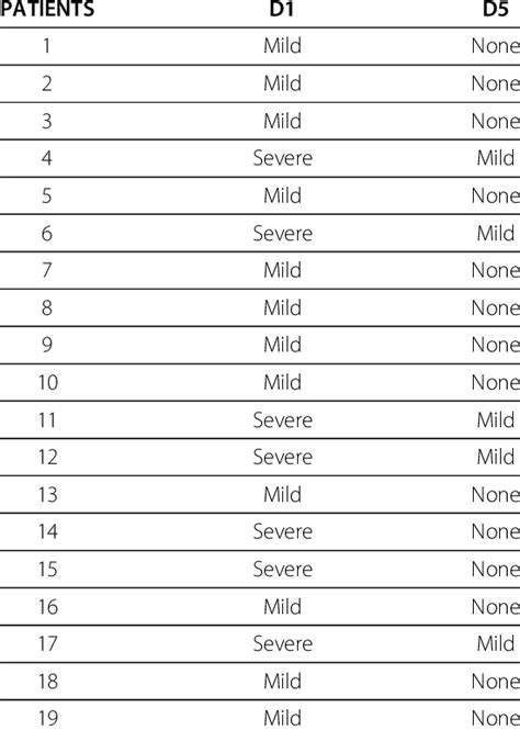 Visual Analogue Scale Vas Table Download Table
