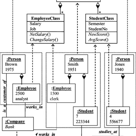Objects Roles And Classes Download Scientific Diagram