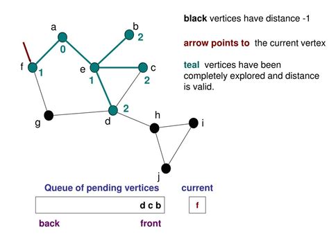 Ppt Breadth First Search Powerpoint Presentation Free Download Id
