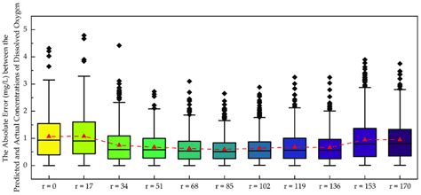 Impact Of Varying Spatial Thresholds On Model Performance The Boxplots