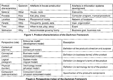 Figure 2 From Zachman Framework In Teaching Information Systems Semantic Scholar