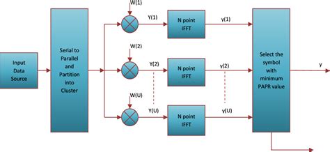 Figure 2 From Low Papr Filtered Ofdm Using Modified Selective Mapping Semantic Scholar