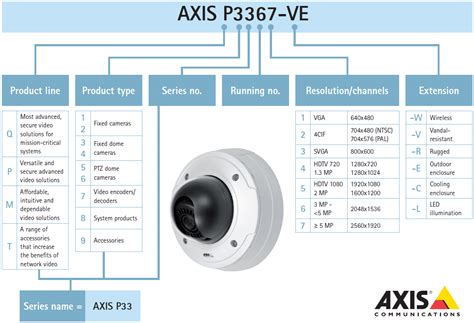 Decoding Axis Communications Naming Convention For Part Numbers CTSi Group Safety And Security