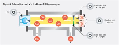 Ndir Gas Sensing How To Improve Your Detector Design Electro Optics
