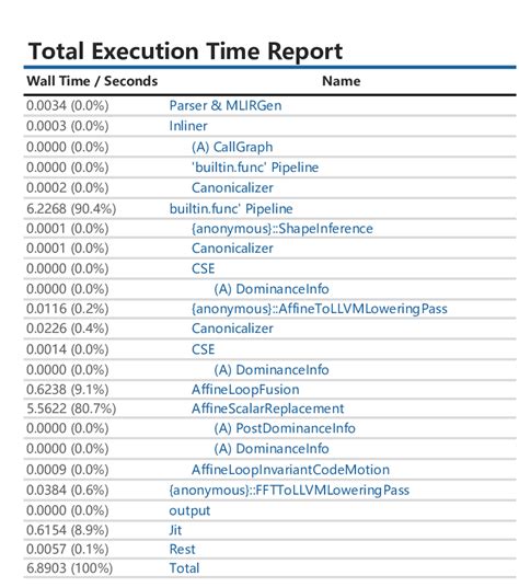 Jit Mode Performance For Size 32 Recursive Fft Download Scientific
