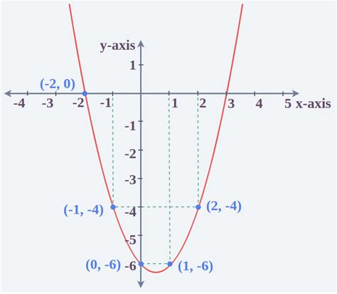 Quadratic Function Geeksforgeeks