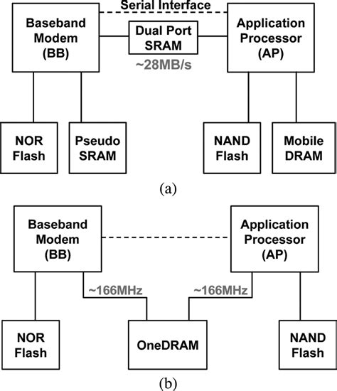 Architectures Of Cellular Systems Made Up Of Modem Application Download Scientific Diagram