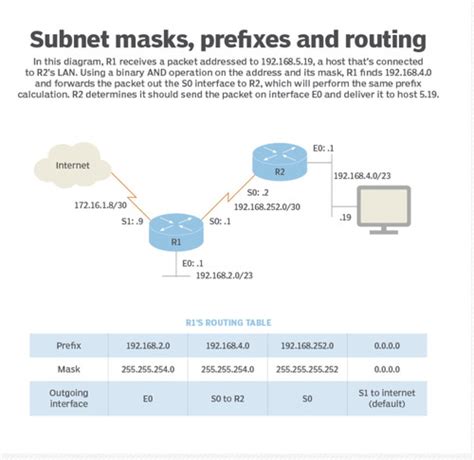 Calculating The Subnet Prefix Flashcards Quizlet