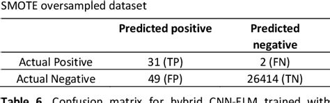 Table 5 From Improving Water Quality Assessment Through Anomaly Detection Using Hybrid