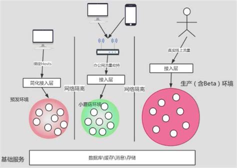 线上环境建设,要扛得住真刀真枪的考验把生产的接口流量放到beta环境跑 Csdn博客 线上环境建设,要扛得住真刀真枪的考验把生产的接口流量放到beta环境跑 Csdn博客