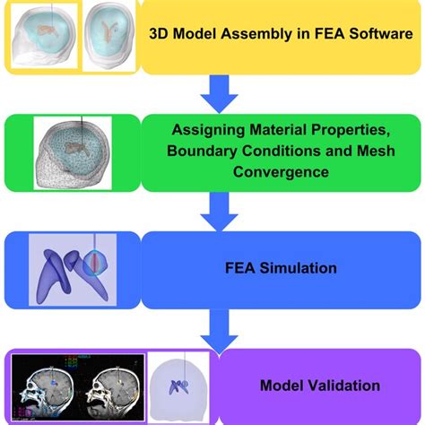 Simulation Workflow The Fea Software Imports 3d Parts And Assembles