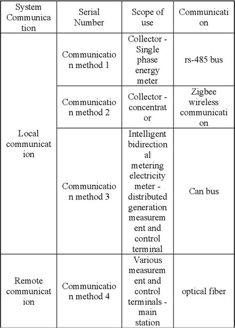 Table 1 From Design And Implementation Of An Sgx Based Electricity Information Collection And