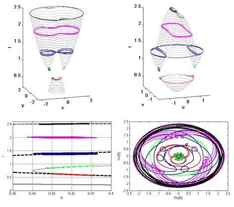 Perturbed Orbits On Energy Surface 6 Shown On The Projected Energy