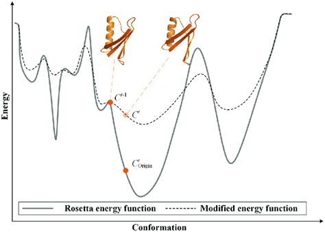 Schematic Of The Modified Energy Landscape After Modification The Download Scientific Diagram