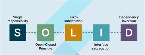 Solid Solid Is A Set Of Design Principles For Creating Maintainable And