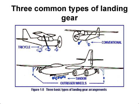 Types Of Aircraft Landing Gears Design Talk