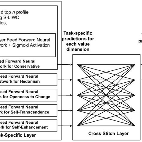 proposed stack model download scientific diagram