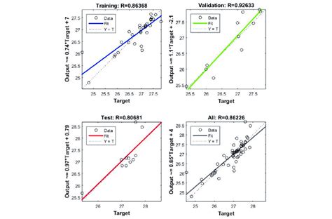 Regression Plot Of The Proposed Model For Training Validation