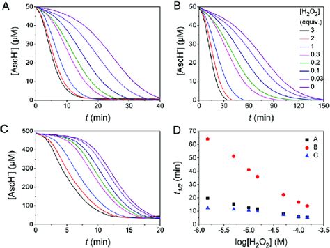 Reaction Kinetics Of The Autocatalytic Ascorbate Oxidation Monitored At