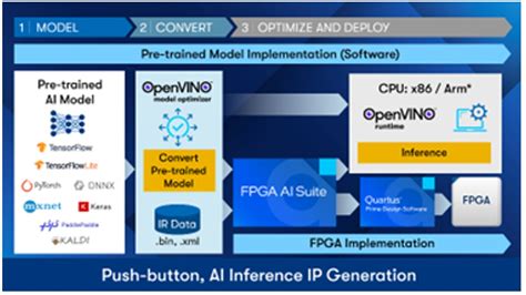 Fpga Ai Suite Altera Digikey