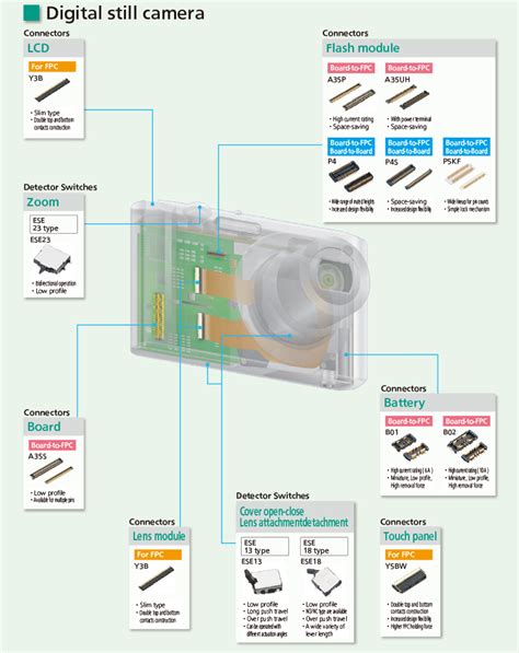 Application Of Digital Still Camera Panasonic