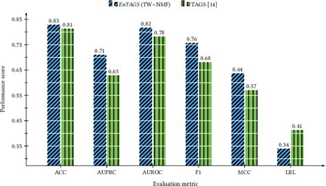Figure 1 From Deep Neural Learning For Automated Diagnostic Code Group Prediction Using
