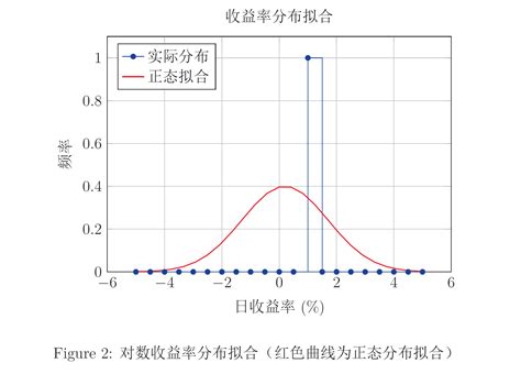 基于几何布朗运动的股价预测模型构建与分析