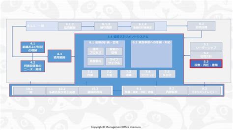 Iso140012015 53 役割・責任・権限があいまいだと人は動かない1 株式会社マネジメントオフィスいまむら