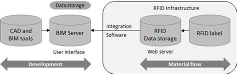 Information Flow Based On Rfid Download Scientific Diagram