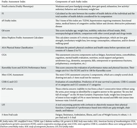 The Widely Accepted Frailty Assessment Indices And Their Components Download Scientific Diagram