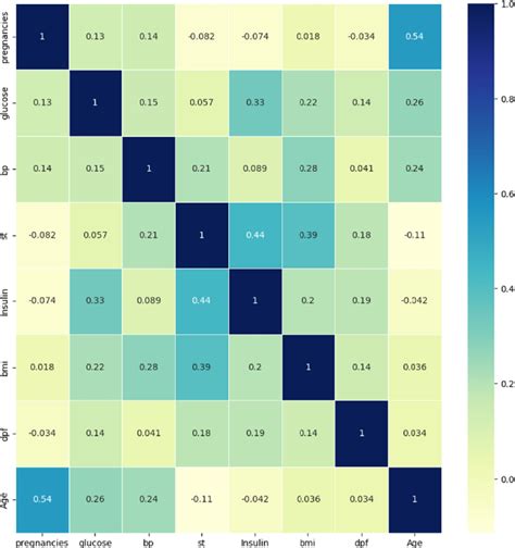 feature correlation of pima dataset download scientific diagram
