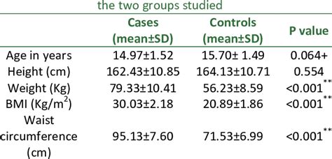 Shows The Comparison Of Anthropometric Parameters In Download