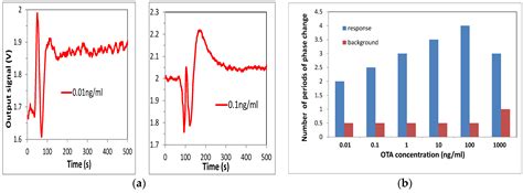 Mycotoxin Biosensor Based On Optical Planar Waveguide