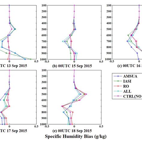 Bias Profile Of Specific Humidity Forecast G Kg Download Scientific Diagram