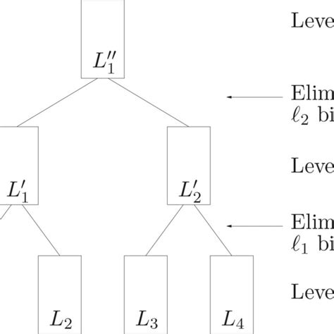 Algorithm 1 Framework Of Bkw Algorithm Download Scientific Diagram