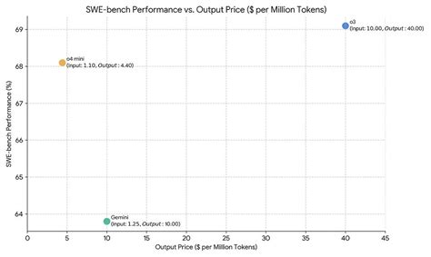 三大顶级模型，编程代码测试：o3，o4 Mini，gemini 25 Pro，谁的代码强（为什么作者不放claude 37？） 开发调
