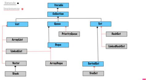 IT Java Collection Flashcards Quizlet