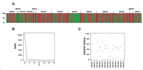This Bayesian Analysis Implemented In STRUCTURE Used A Model Allowing Download Scientific