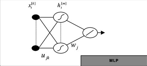 A Single Output Fully Connected Mlp Model Download Scientific Diagram