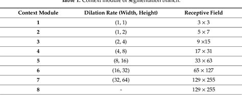 Table 1 From A Deep Learning Based Perception Algorithm Using 3d Lidar