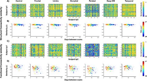 Structural And Functional Cluster Wise Similarity Normalised